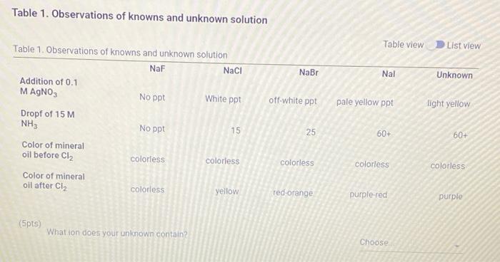 Solved Table 1. Observations of knowns and unknown solution | Chegg.com
