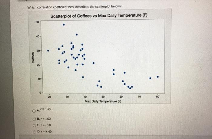 Solved Which correlation coefficient best describes the | Chegg.com