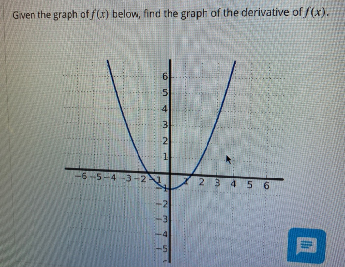 Solved Given the graph of f(x) below, find the graph of the | Chegg.com