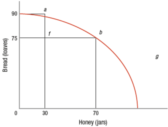 Solved In the graph question above (PPF diagram), ﻿a | Chegg.com