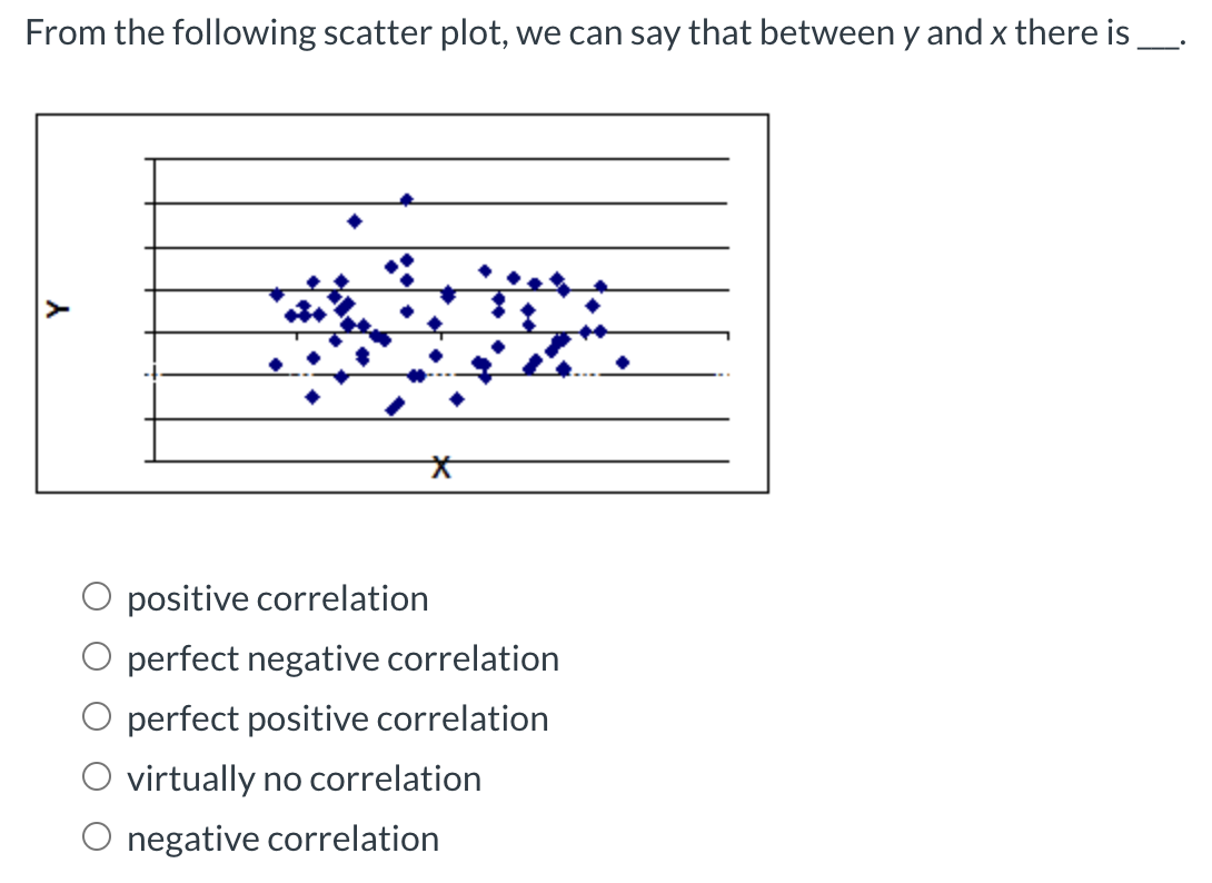 Solved From the following scatter plot, we can say that | Chegg.com