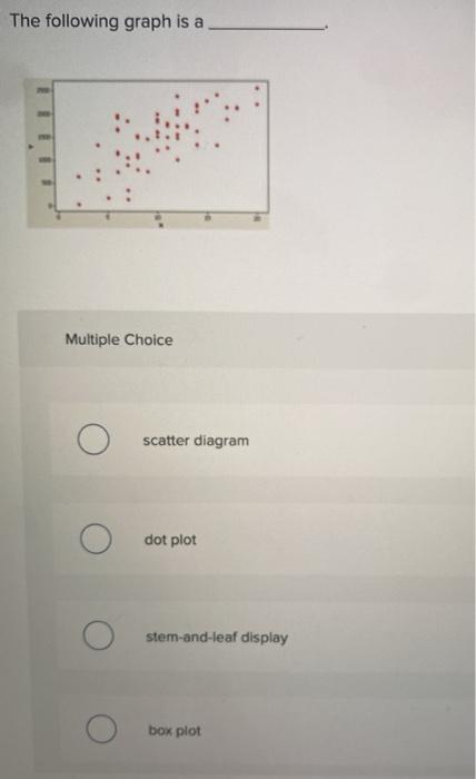 Solved The following graph is a Multiple Choice scatter | Chegg.com