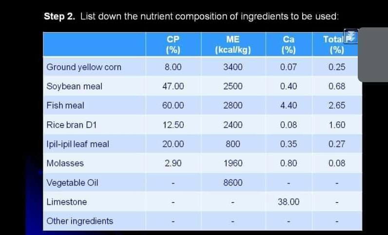 Solved FEED FORMULATION COMPUTATION USING TRIAL AND ERROR | Chegg.com