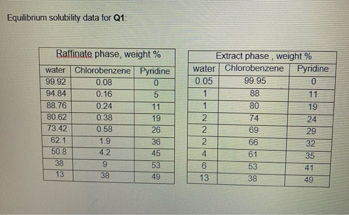 Solved Equilibrium solubility data for Q1 1 1 Raffinate | Chegg.com