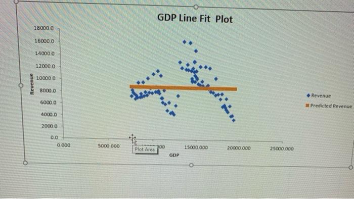 Solved 1. Run a simple linear regression using Sears revenue | Chegg.com