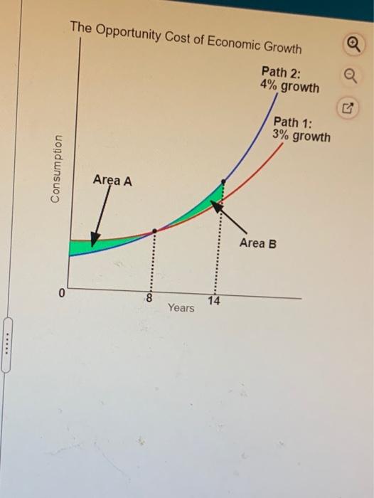 Solved The Opportunity Cost of Economic Growth Path 2: 4% | Chegg.com
