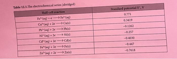 Solved \begin{tabular}{|c|c|} \hline Half-cell reaction & | Chegg.com