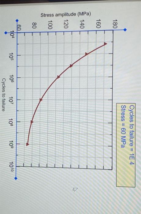 Solved Using the Animated Figure: S-N Plot for Brass for a | Chegg.com