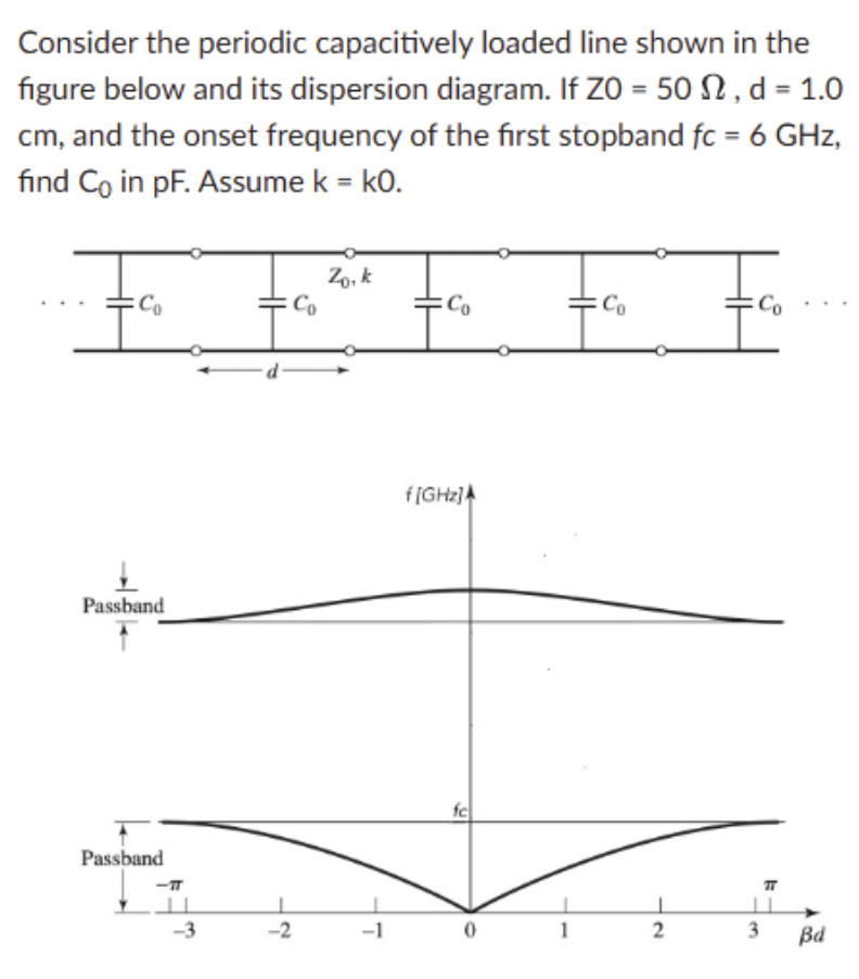 Solved Consider the periodic capacitively loaded line shown | Chegg.com