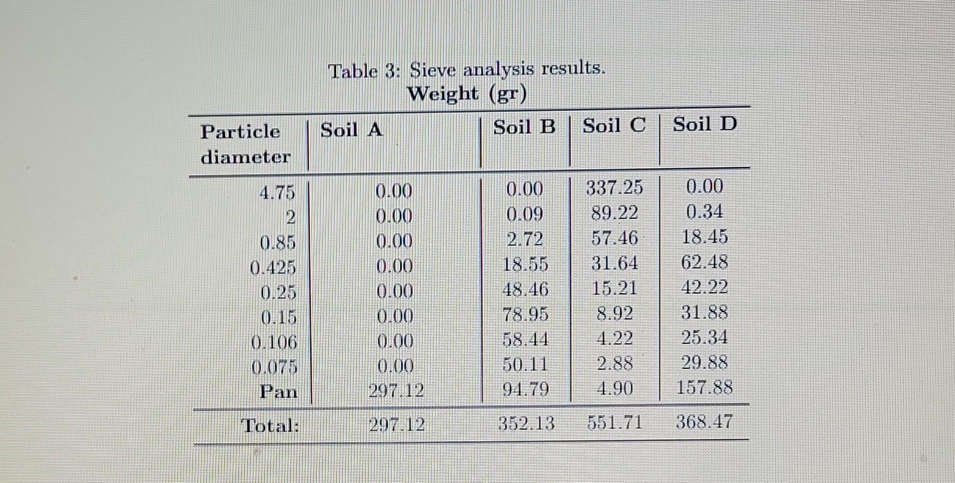 Solved 2. [O1] (25 points) Table 3 shows the results of | Chegg.com