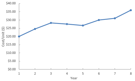 Year Cost/Unit ($) ﻿ Year Cost/Unit | Chegg.com