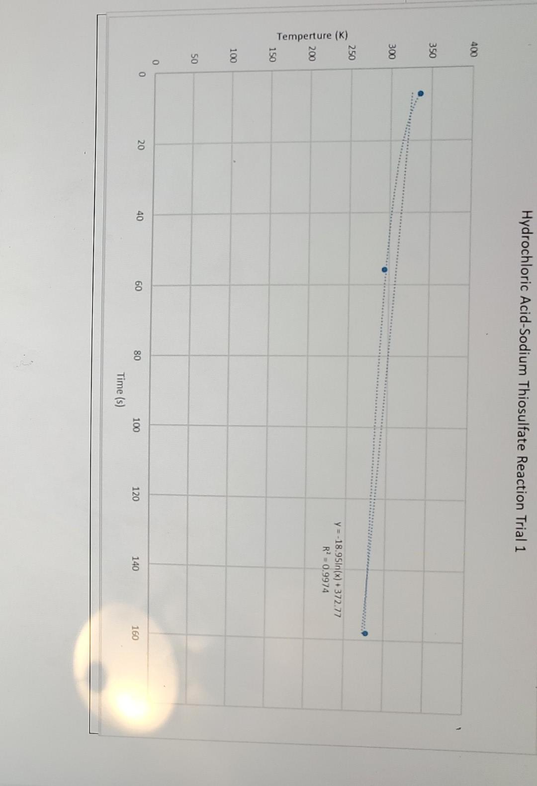 Solved Based on your graph with the higher R2 value, | Chegg.com