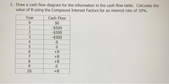 Solved 2. Draw a cash flow diagram for the information in | Chegg.com