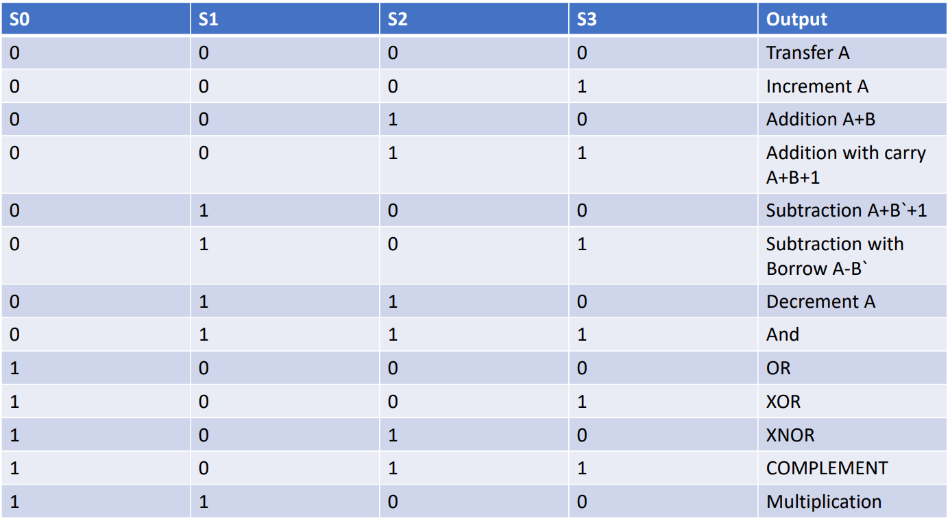 Solved Design a 4-bit ALU circuit and explain how it works. | Chegg.com