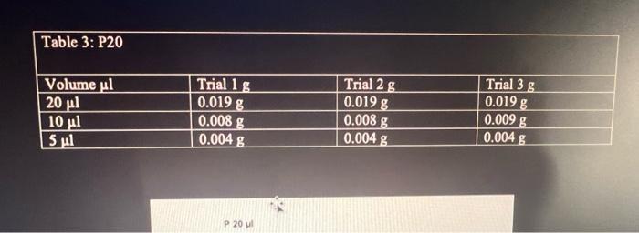 Solved Table 3: P20 Volume ul 20 ul 10 ul Trial 1 g 0.019 g | Chegg.com