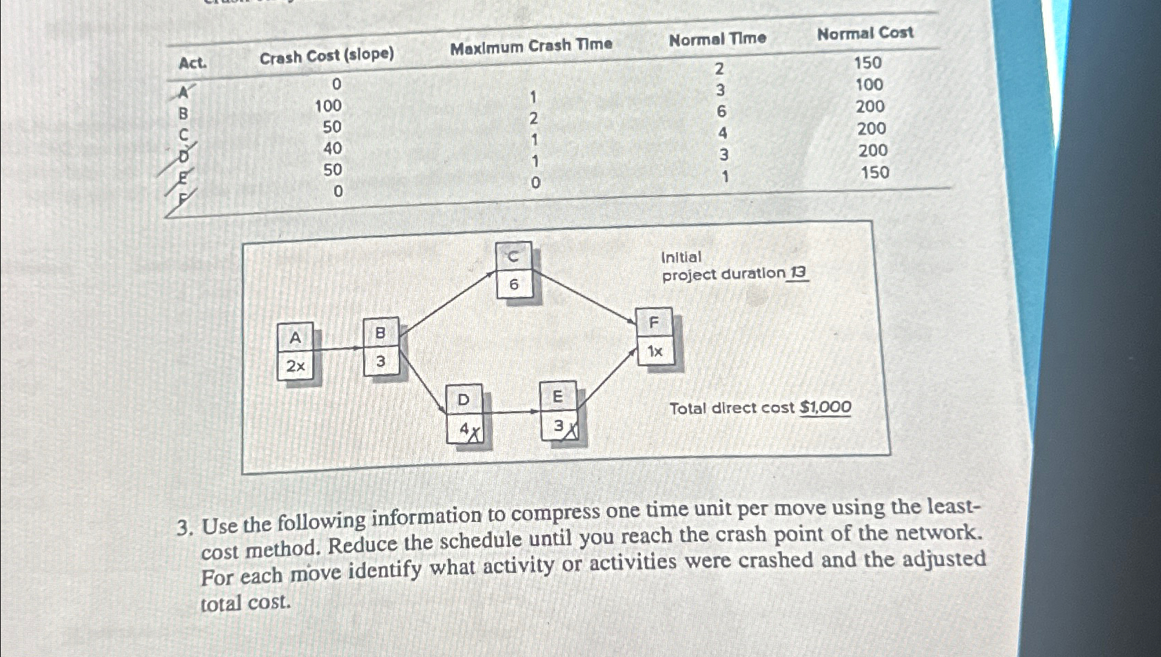 Solved \table[[Act.,Crash Cost (slope),Maximum Crash | Chegg.com