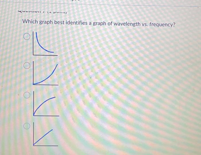 Solved Which graph best identifies a graph of wavelength vs. | Chegg.com