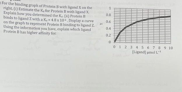 Solved 1 0.8 For the binding graph of Protein B with ligand | Chegg.com