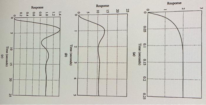 Solved 29. For each of the unit step responses shown in | Chegg.com