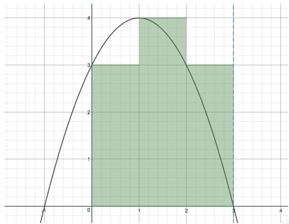 Solved A curve with equation y = -(x-1)^2 + 4and some | Chegg.com
