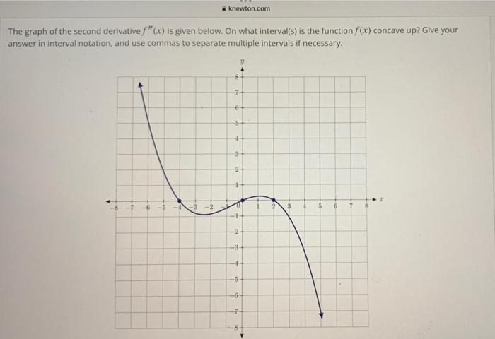 Solved knewton.com The graph of the second derivative f"(x) | Chegg.com