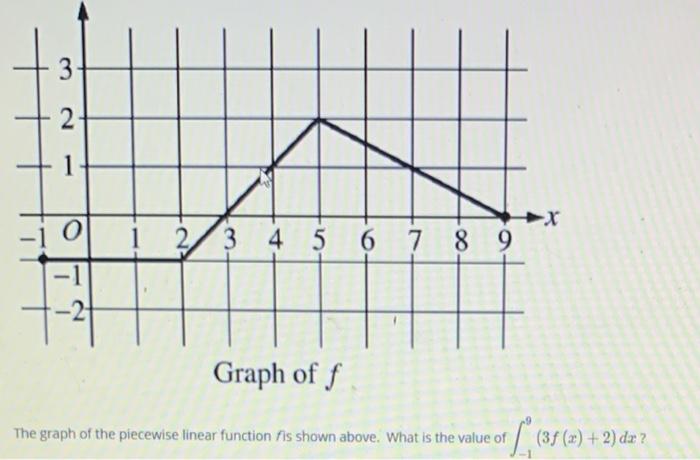 Solved o 3 5 Graph off The graph of the function shown above | Chegg.com
