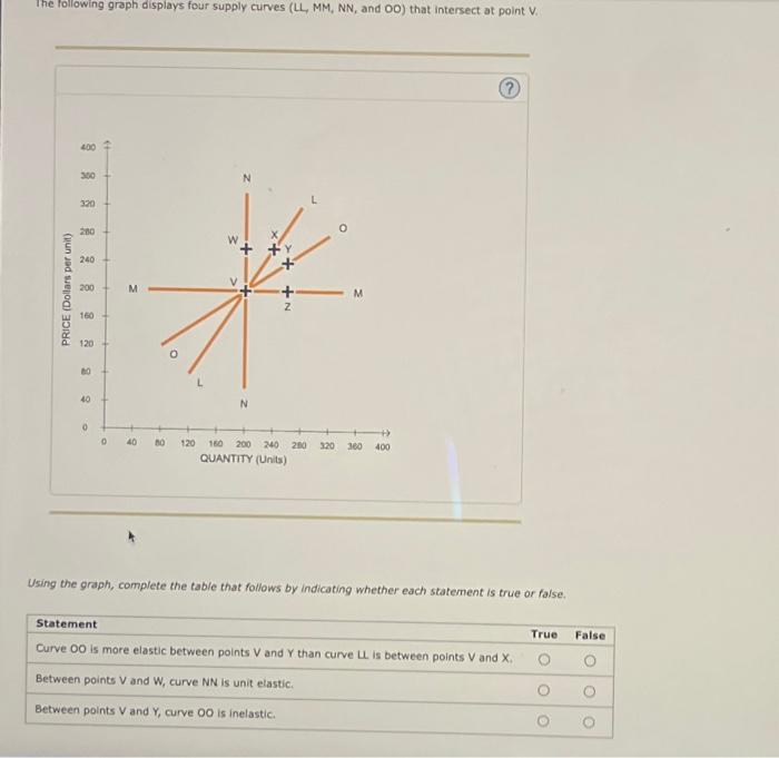 Solved The following graph displays four supply curves | Chegg.com