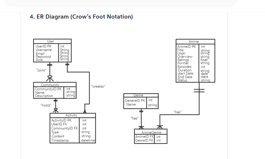 how to make a shorthand notation 4. ﻿ER Diagram | Chegg.com