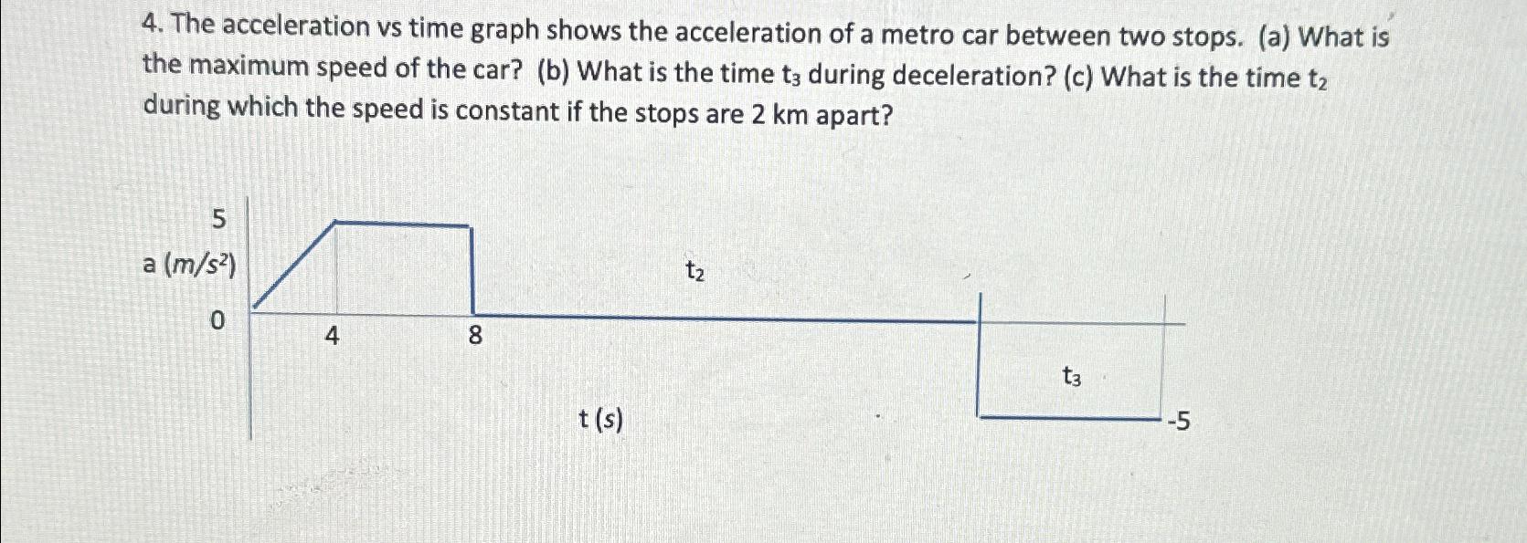 Solved The acceleration vs time graph shows the acceleration | Chegg.com