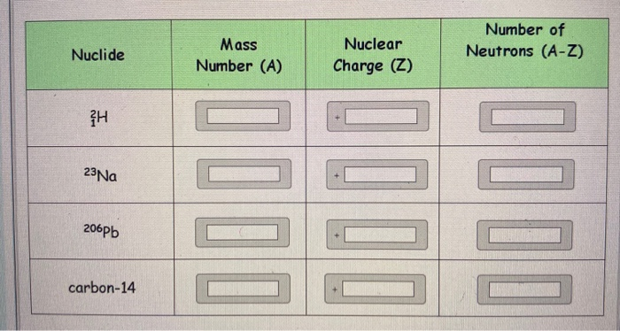 Solved Mass Number (A) Nuclide Number of Neutrons (A-Z) | Chegg.com