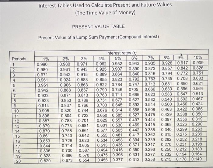 Solved the present and future value tables provided in this | Chegg.com