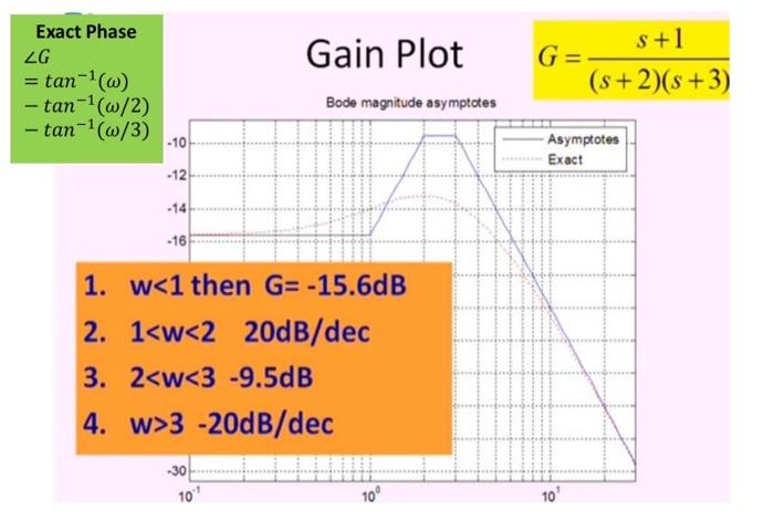 Solved EXAMPLE: G(s)=(s+1)/[(s + 2) (s + 3)] Gain diagram | Chegg.com