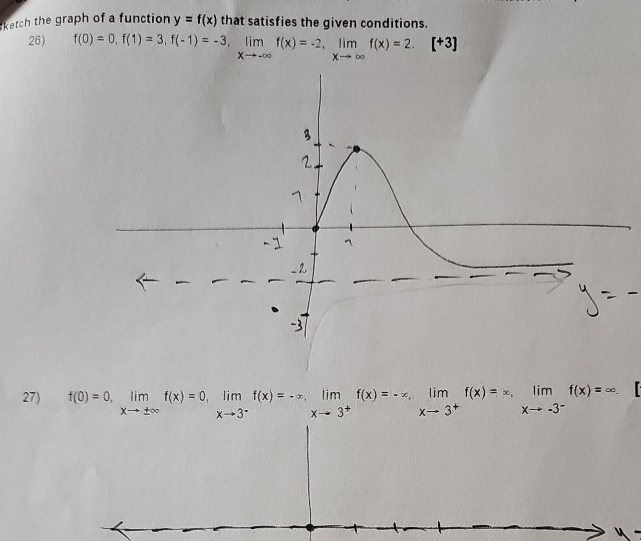 Solved f(0) = 0, lim f(x) = 0, lim f(x) = -∞, lim f(x) = -, | Chegg.com