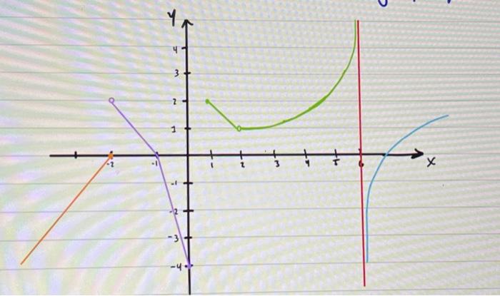 Solved Given the following graph (in the picture), Evaluate | Chegg.com