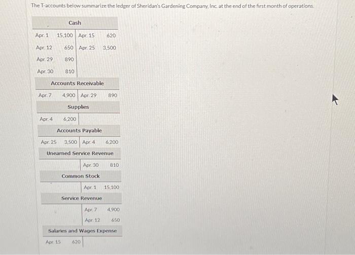Solved The T-accounts below summarize the ledger of | Chegg.com