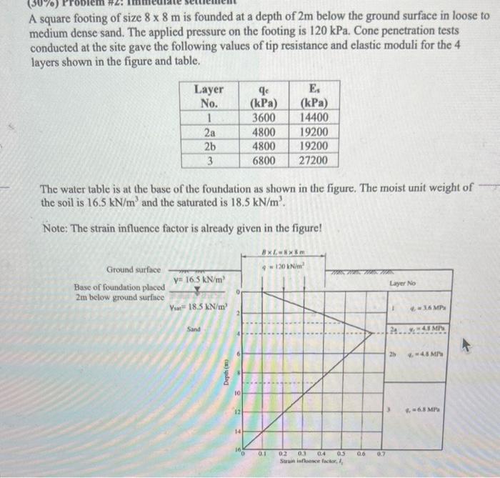 Solved A square footing of size 8×8 m is founded at a depth | Chegg.com
