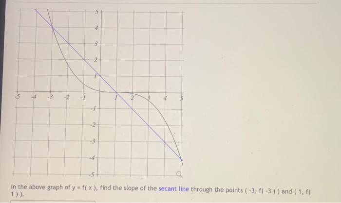 Solved In the above graph of y=f(x), find the slope of the | Chegg.com