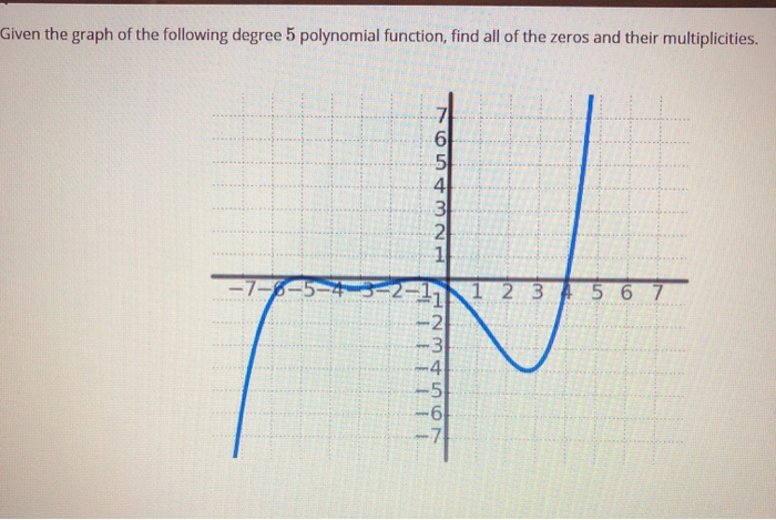 Solved Given the graph of the following degree 5 polynomial | Chegg.com