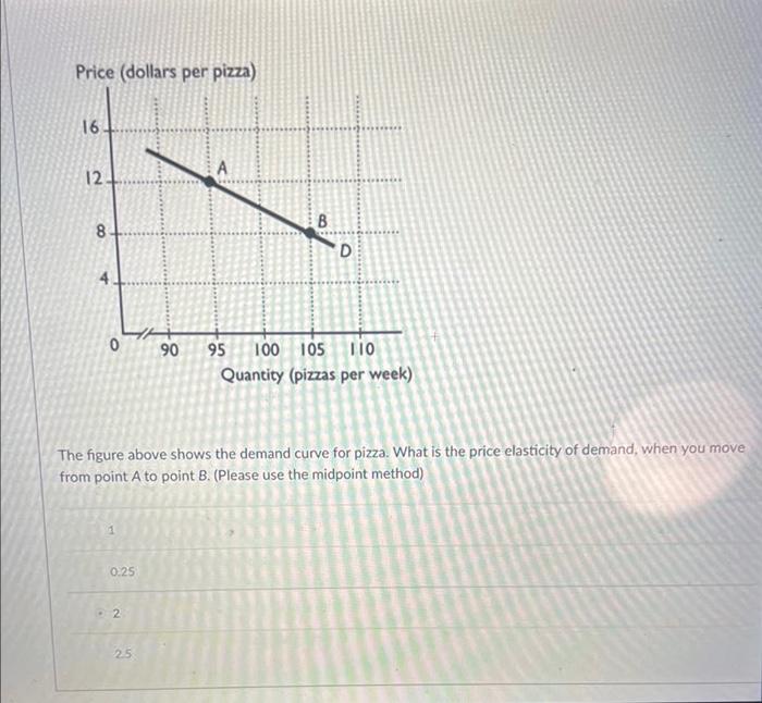 Solved Price (dollars per pizza) The figure above shows the | Chegg.com