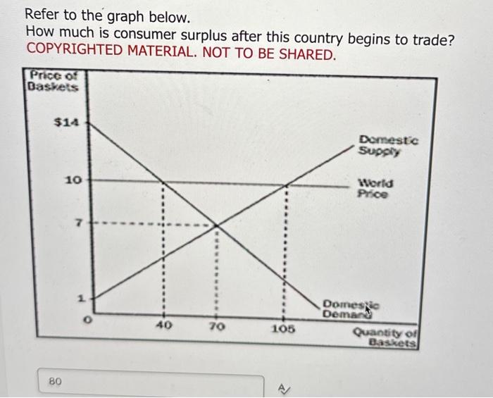 Solved Refer to the graph below. How much is consumer | Chegg.com