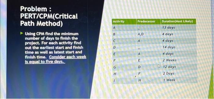 Solved Problem : PERT/CPM(Critical Path Method) Using CPM | Chegg.com