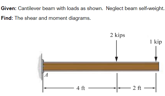 Solved Given: Cantilever beam with loads as shown. Neglect | Chegg.com