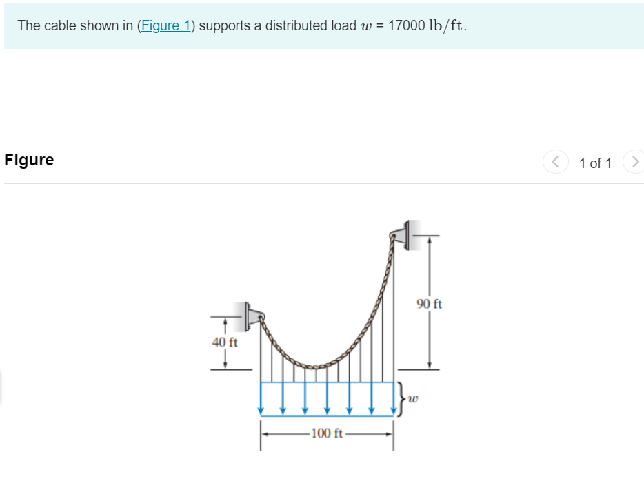 Solved The cable shown in (Figure 1) ﻿supports a distributed | Chegg.com