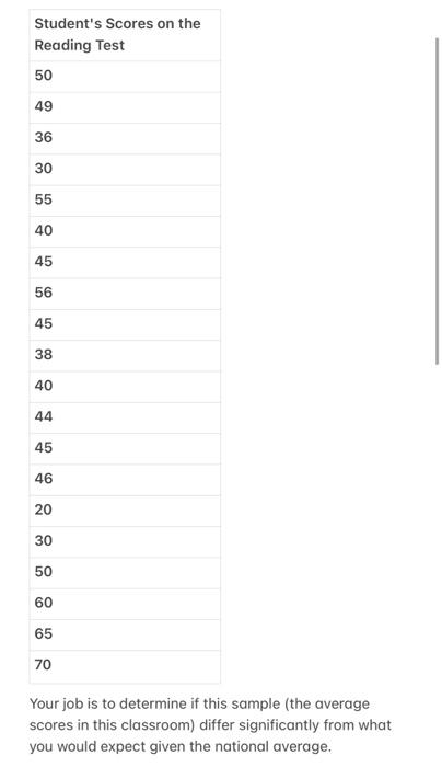 Solved Student's Scores on the Reading Test 50 49 36 30 55 | Chegg.com