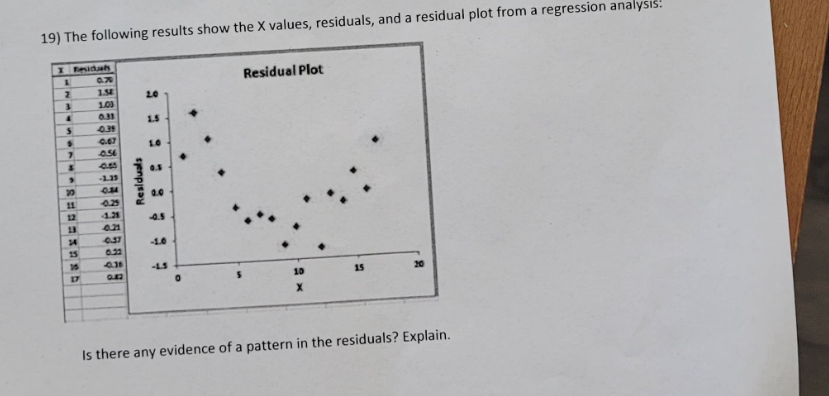 Solved The following results show the x ﻿values, residuals, | Chegg.com