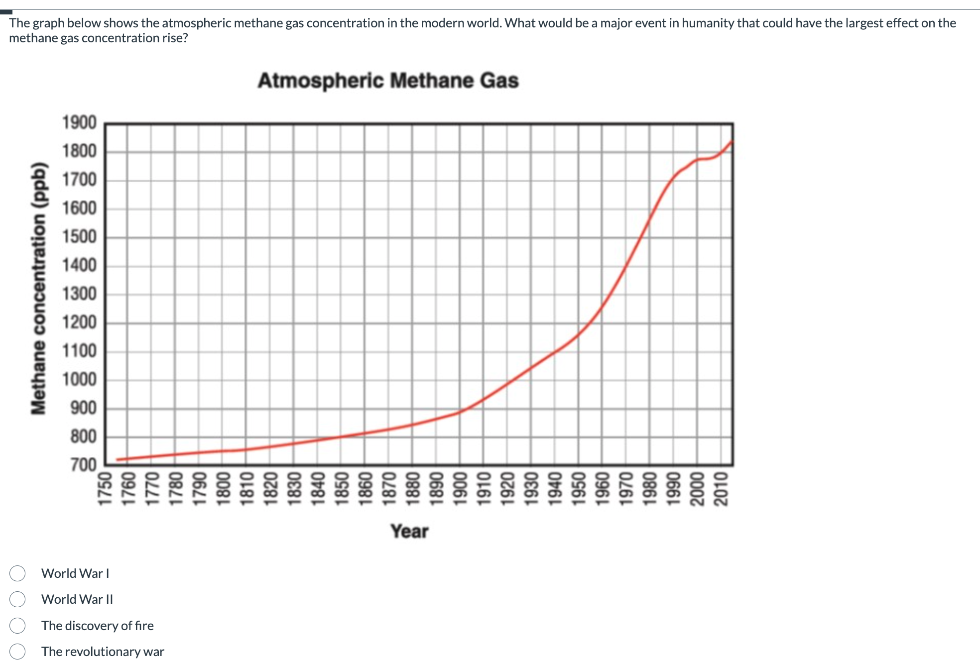 Solved The graph below shows the atmospheric methane gas | Chegg.com