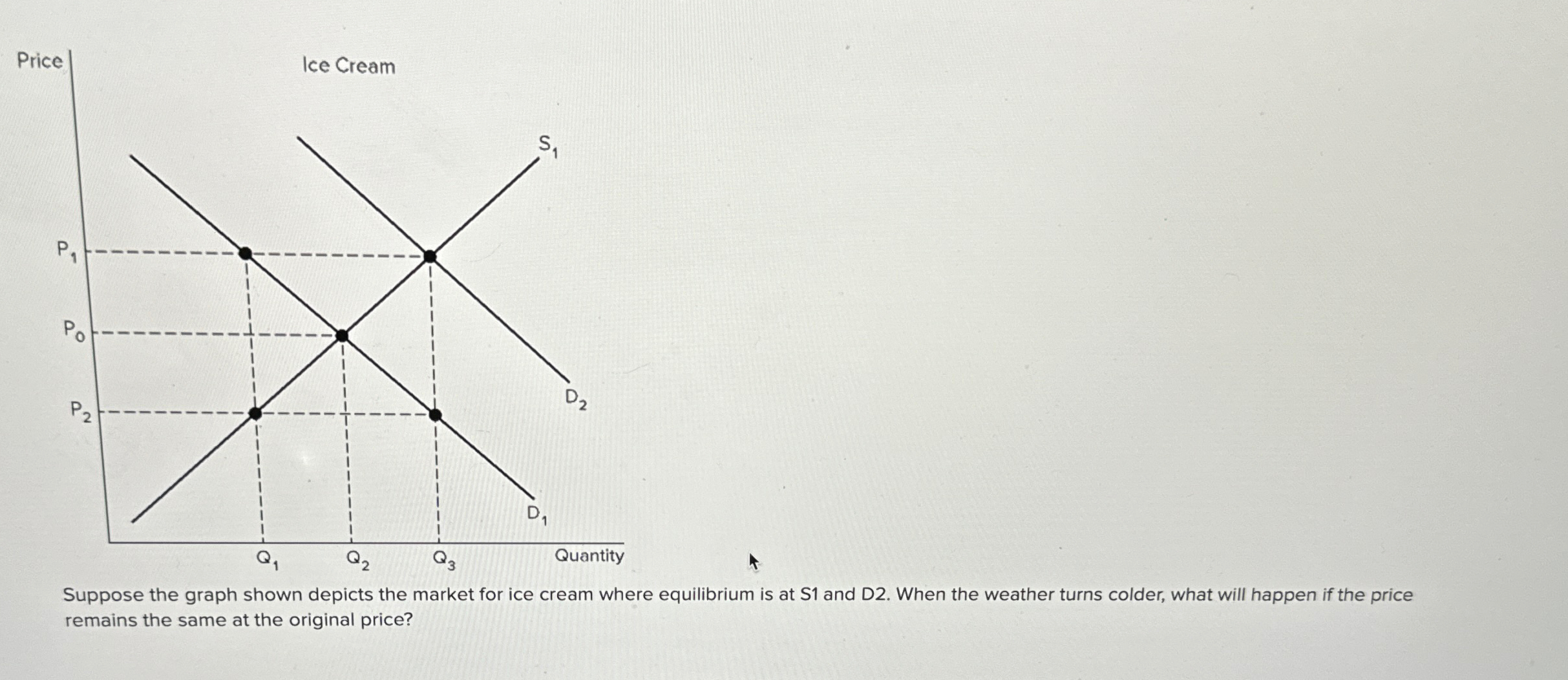 Solved Suppose the graph shown depicts the market for ice | Chegg.com