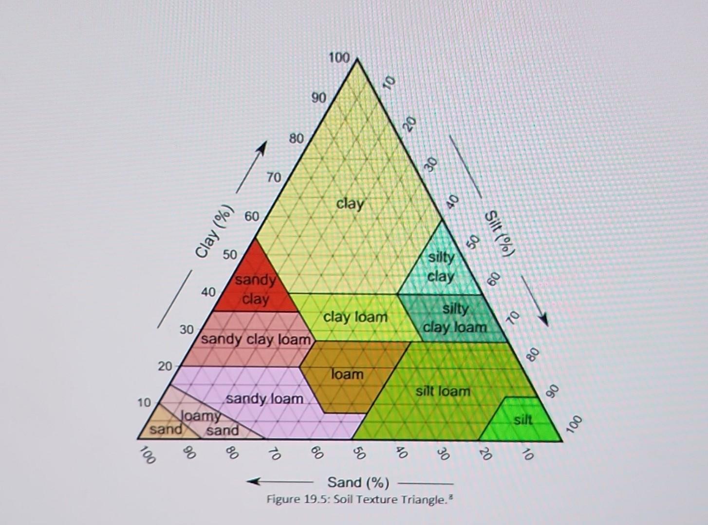 Solved Table 19.3: Soil Texture and Related Properties 6. | Chegg.com