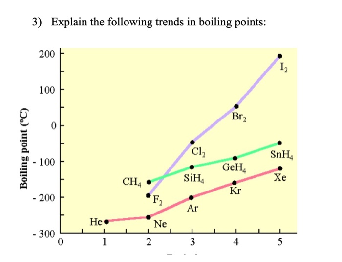 Solved 3) Explain the following trends in boiling points: | Chegg.com