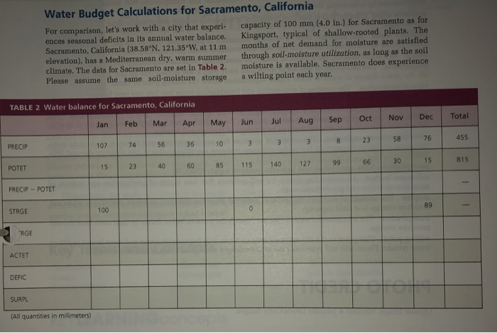 Water Budget Calculations for Sacramento, California | Chegg.com